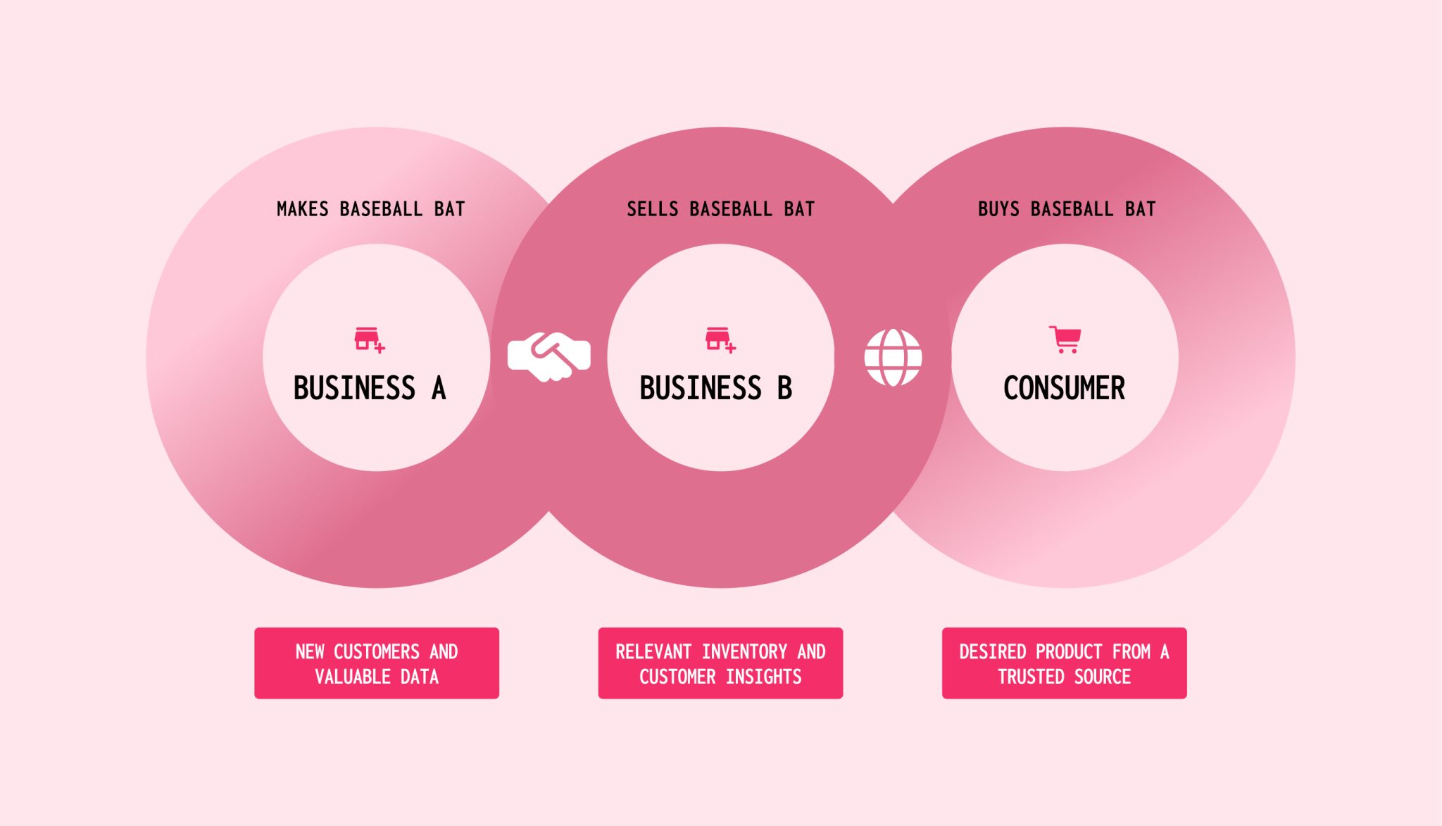 B2B2C Ecommerce: What It Is, How It Works, and Benefits It Offers