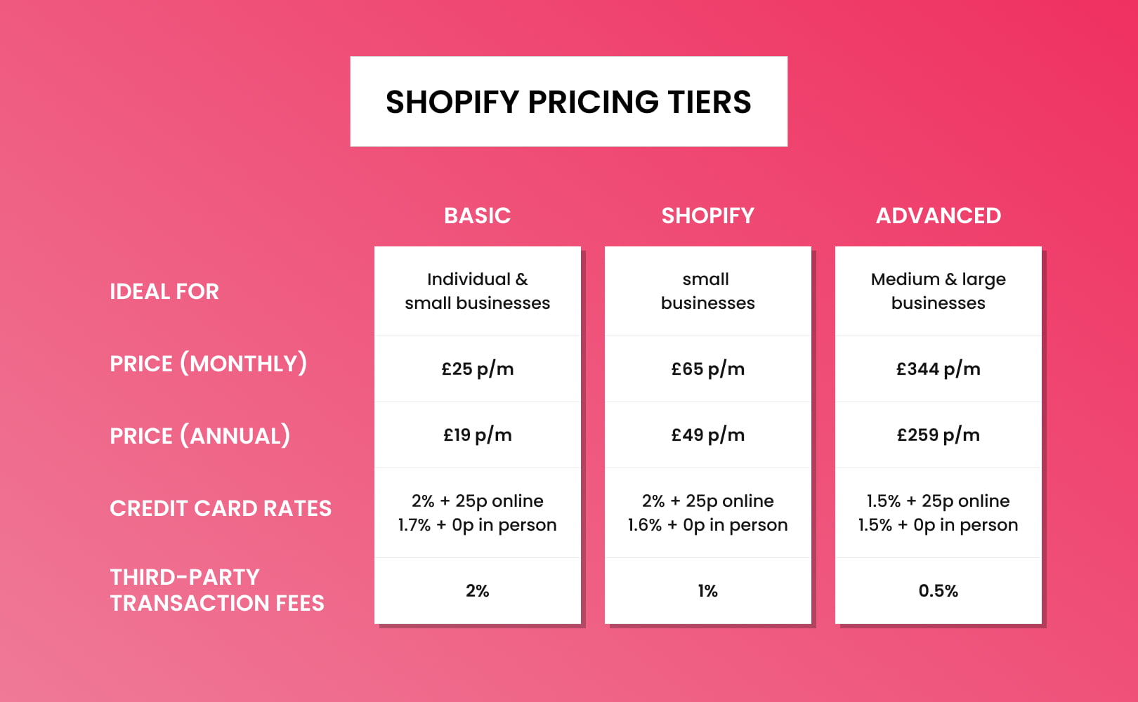 How Much Does Shopify Cost in UK - Plans & Comparison (2024)