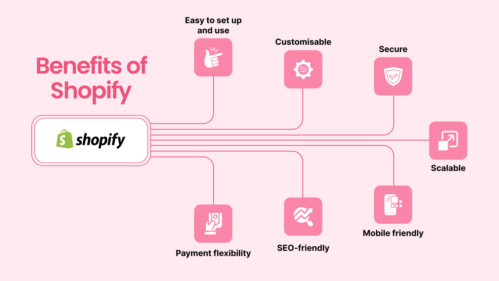 How Shopify Ecommerce is Effective for Your Business?