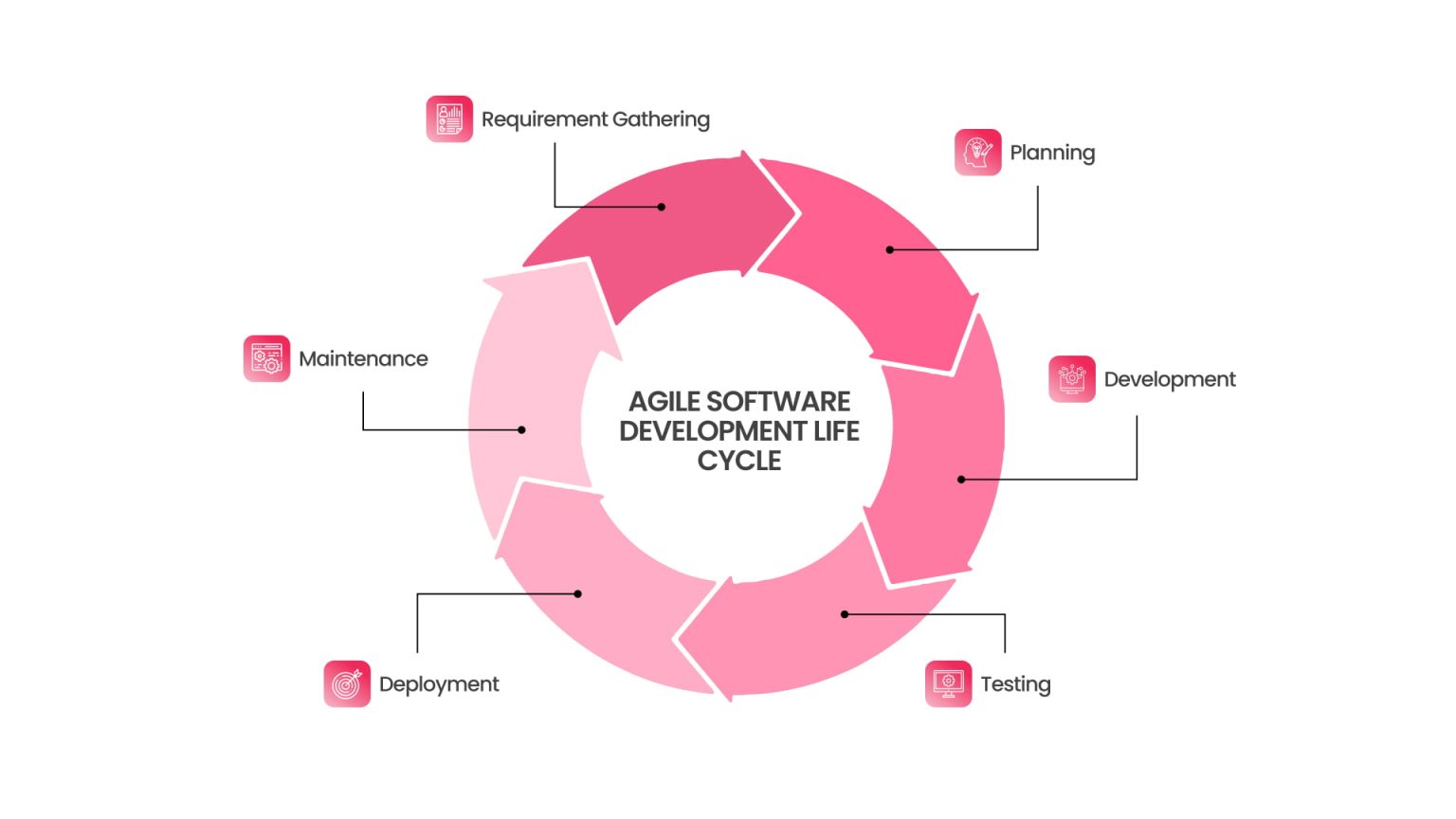 What is Agile Software development and how to do this?
