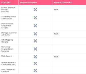 Magento eCommerce: Everything You Need To Know