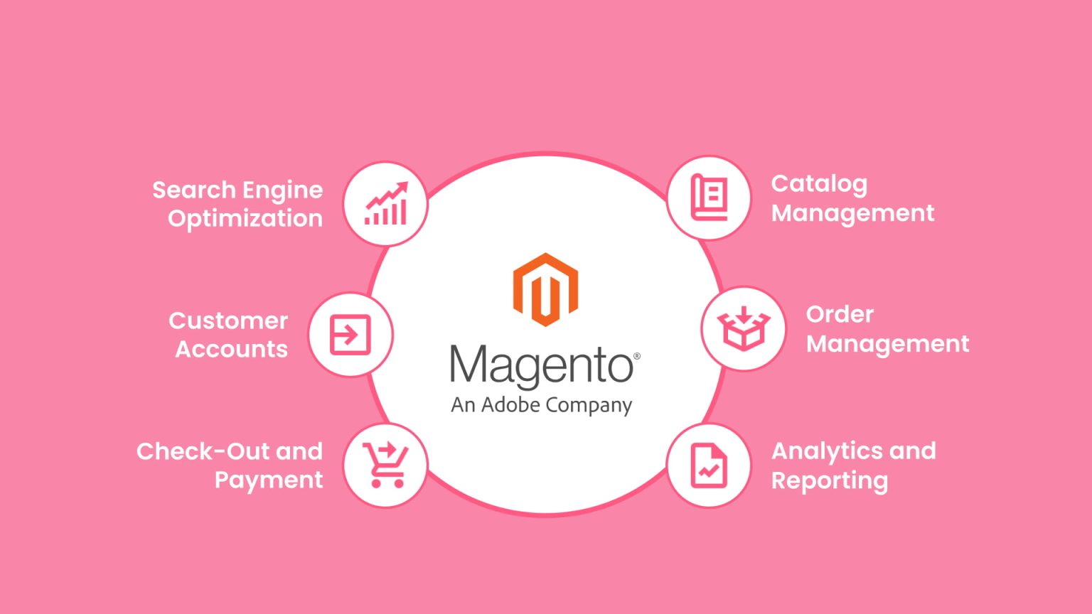 Magento eCommerce: Everything You Need To Know