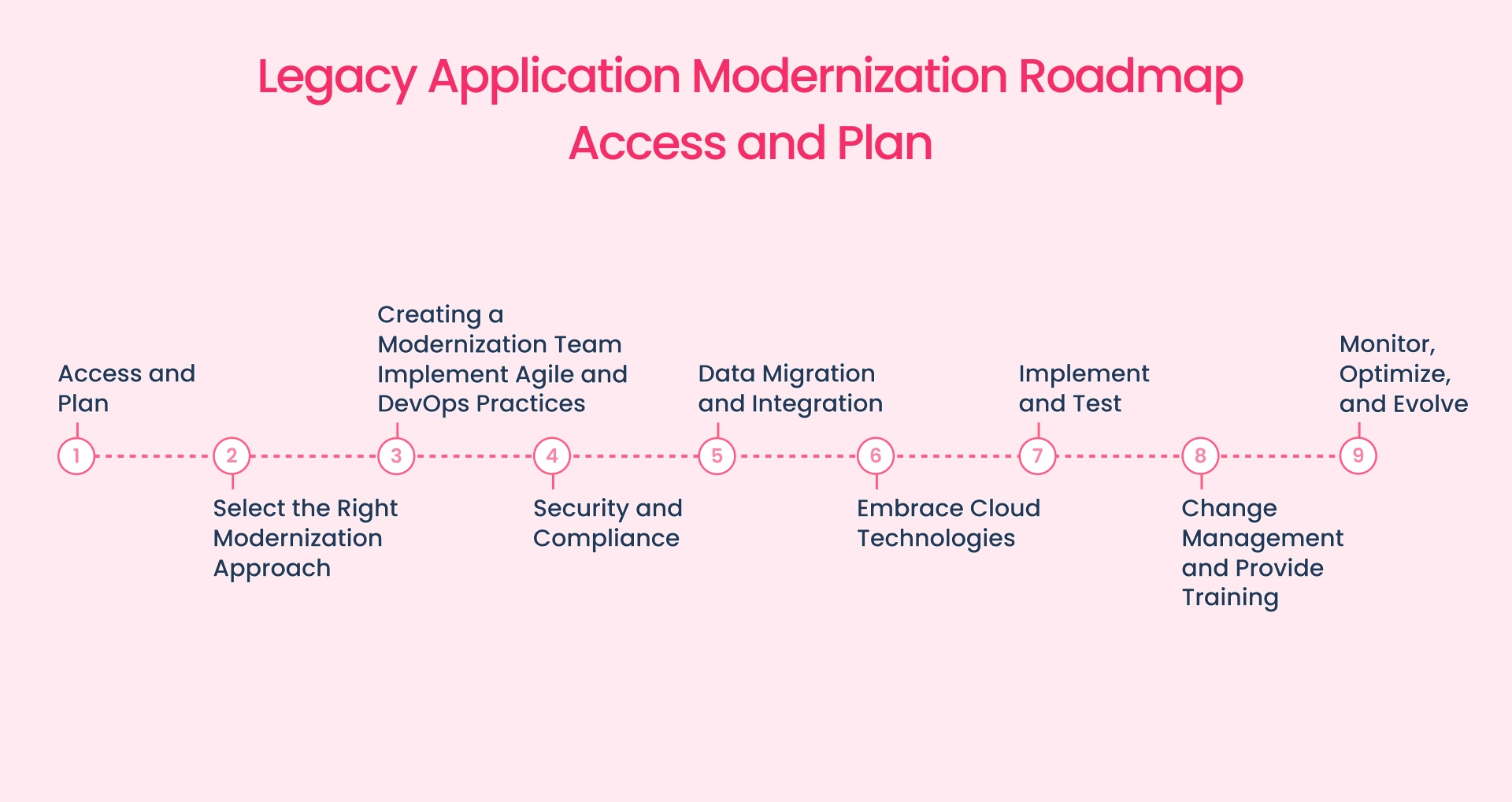 Legacy application modernization