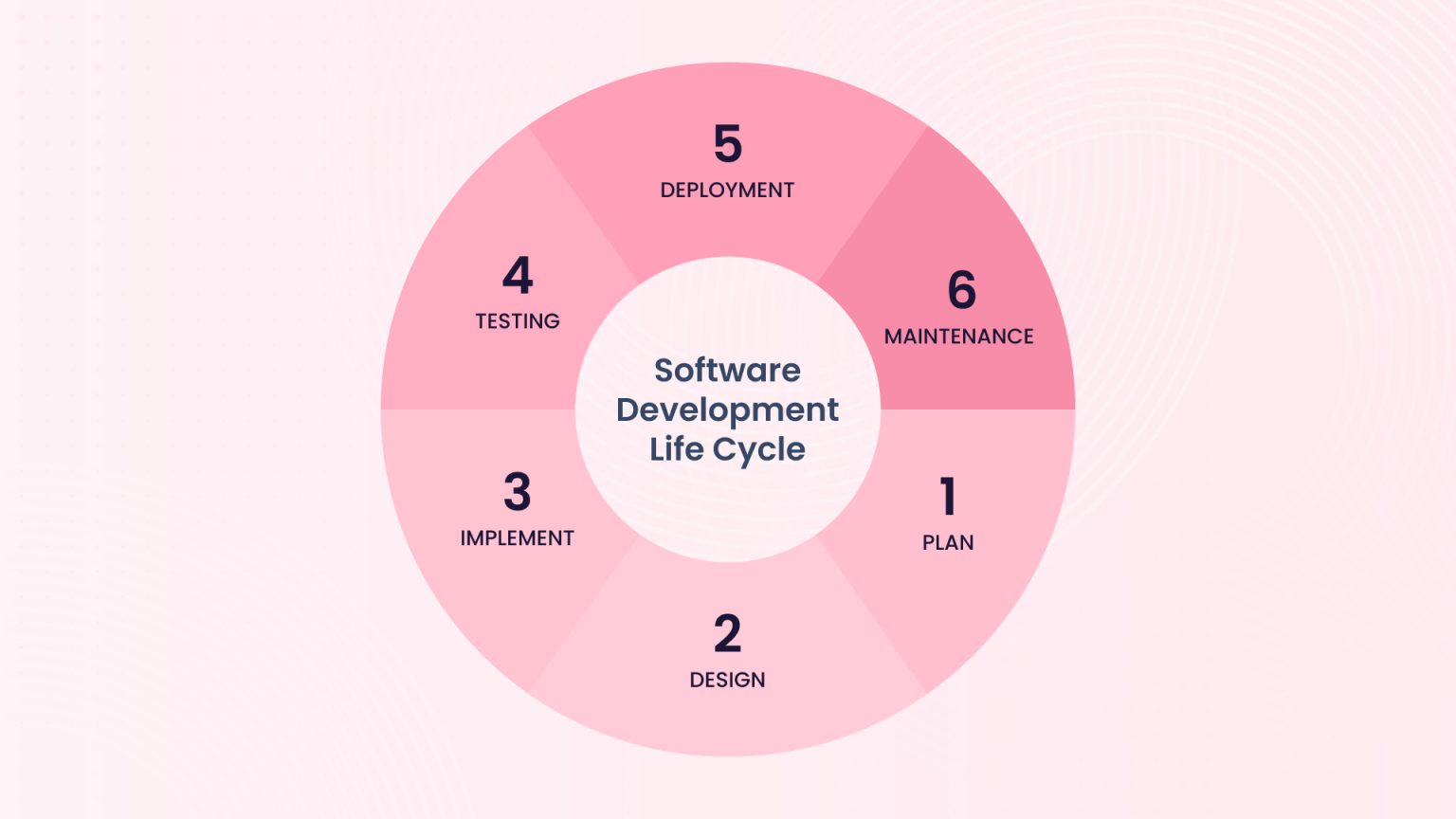 What is software development and type of Software