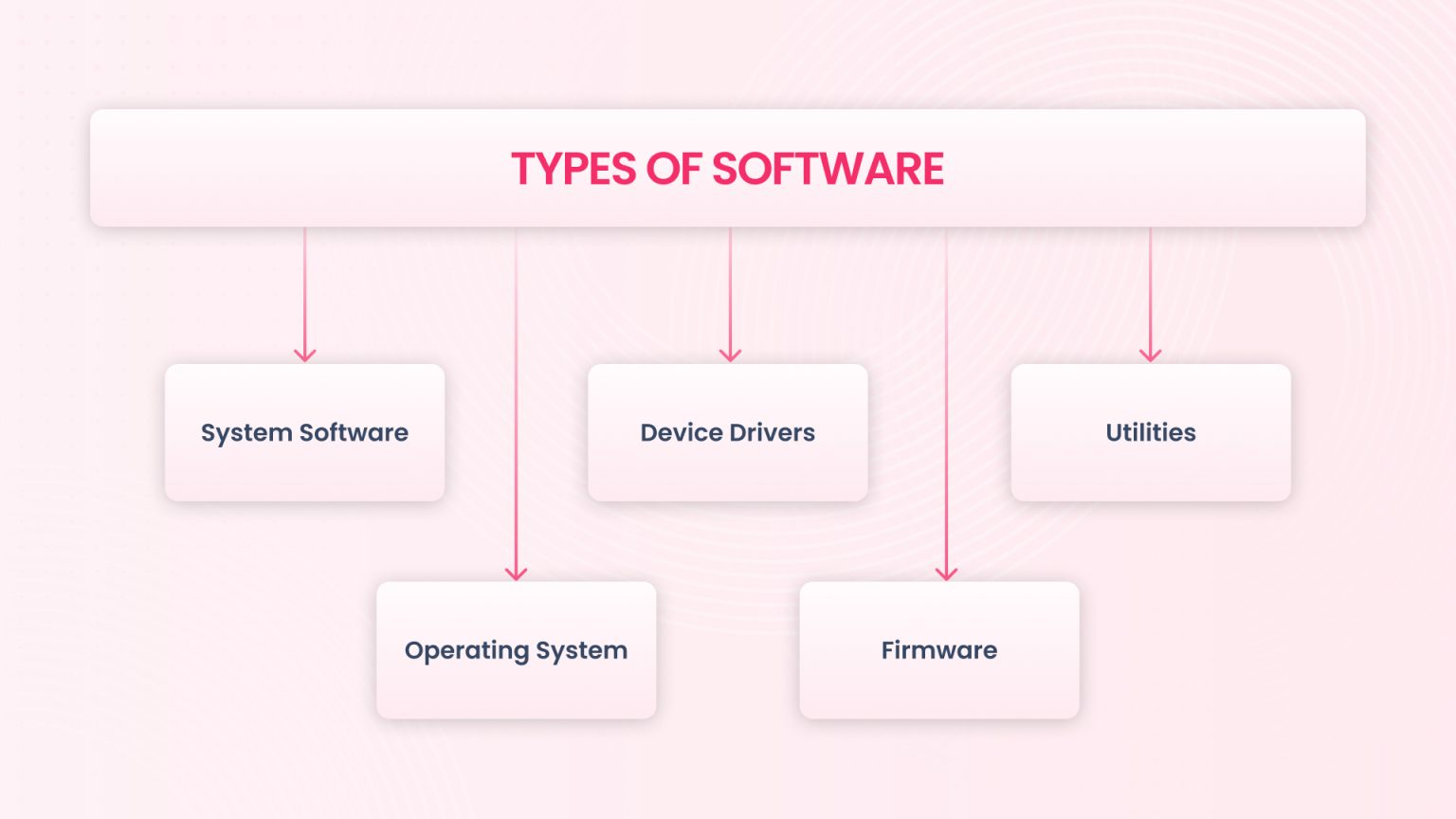 What is software development and type of Software