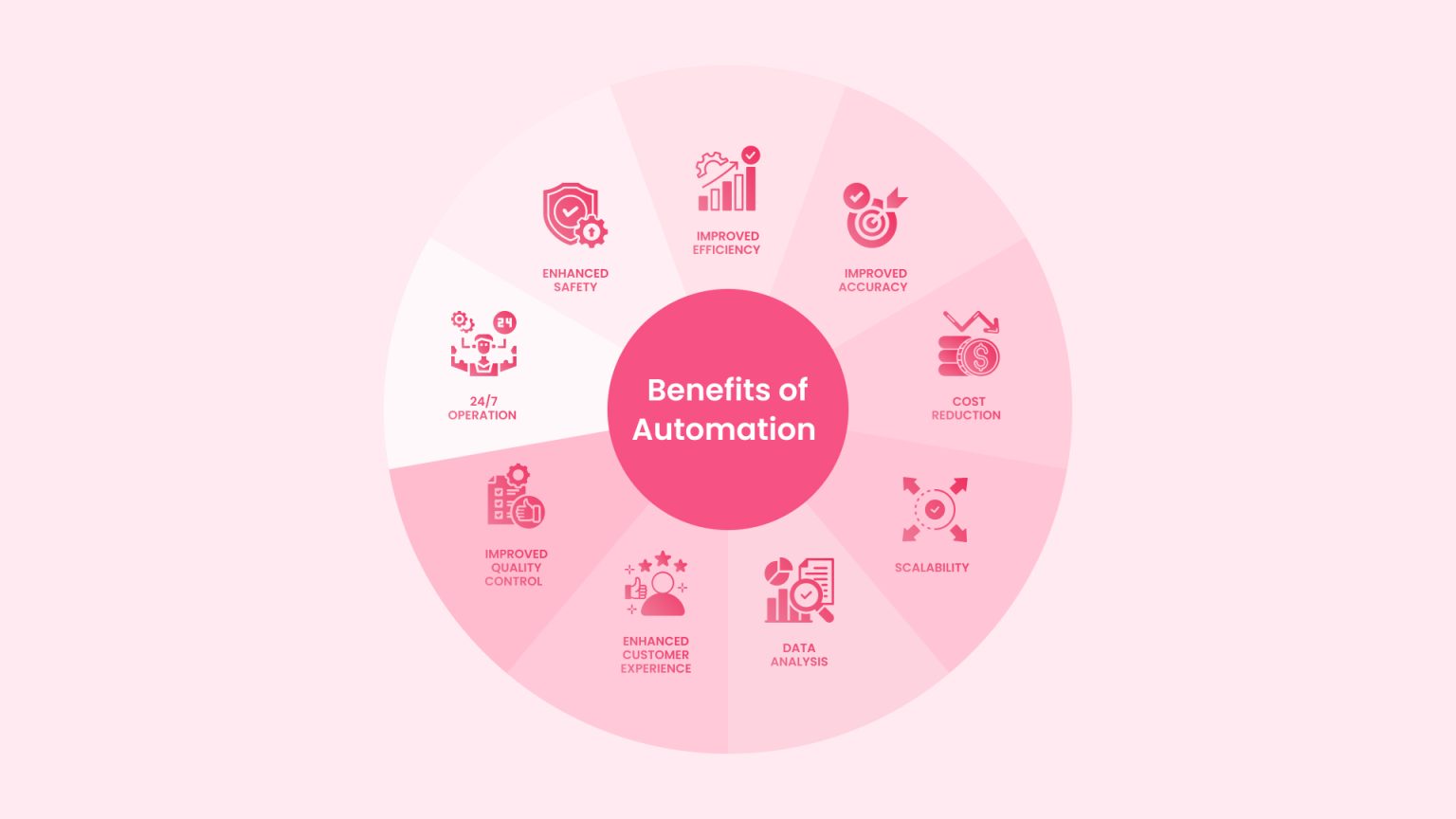 What is Automation, its benefits and Types