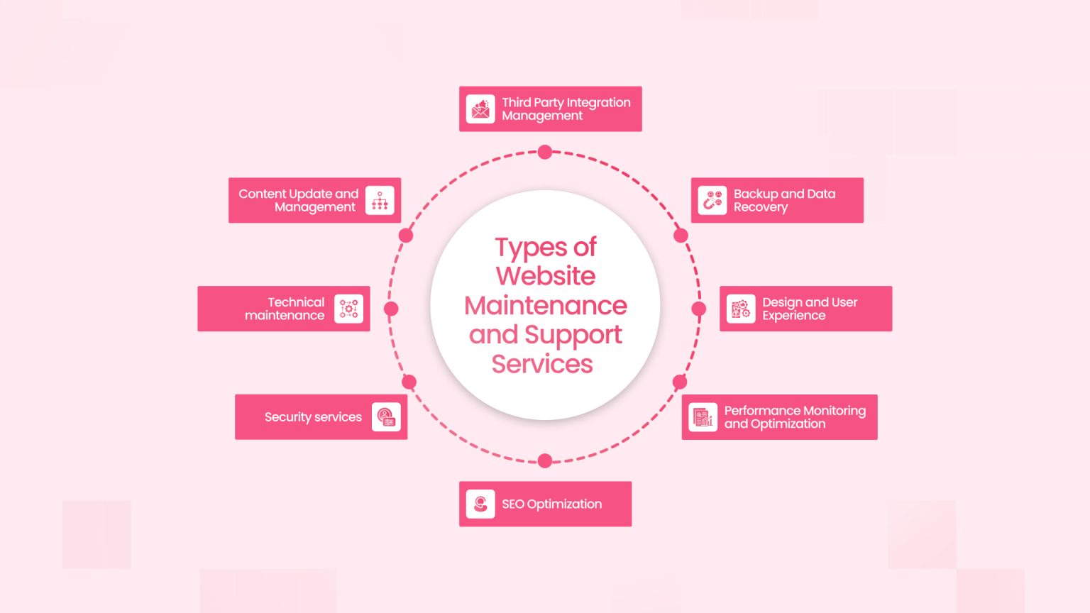 What are Website maintenance and support services?